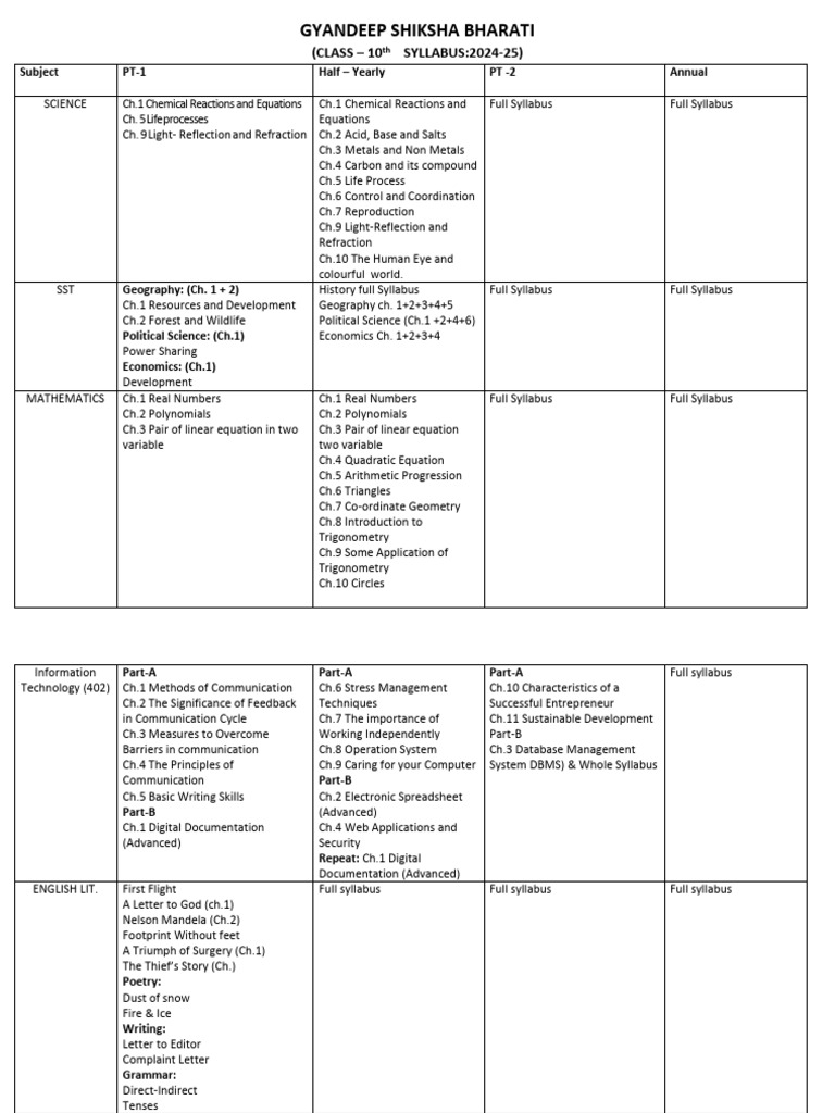 class 10 syllabus | PDF | Equations | Mathematics