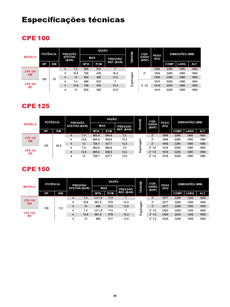 Compressores Chicago Pneumatic: Especificações | PDF | Engenharia ...
