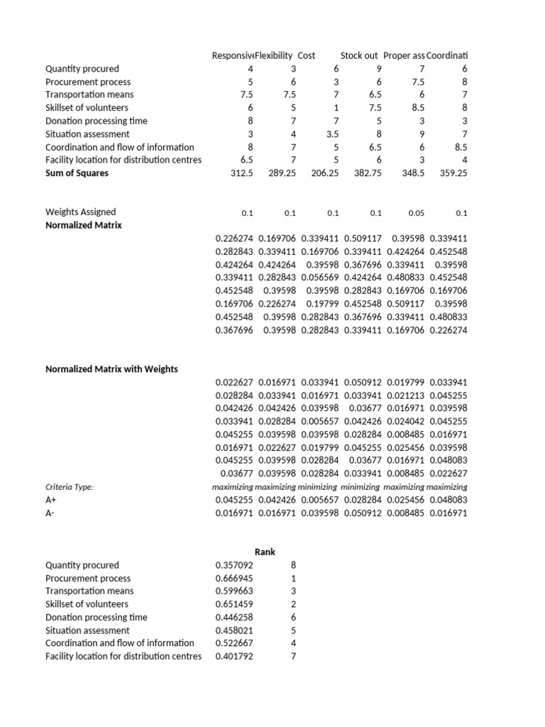 Assignment 1 TOPSIS Samyak Jain 246 | PDF | Applied Mathematics Assignment 1 TOPSIS Samyak Jain 246 | PDF | Applied Mathematics