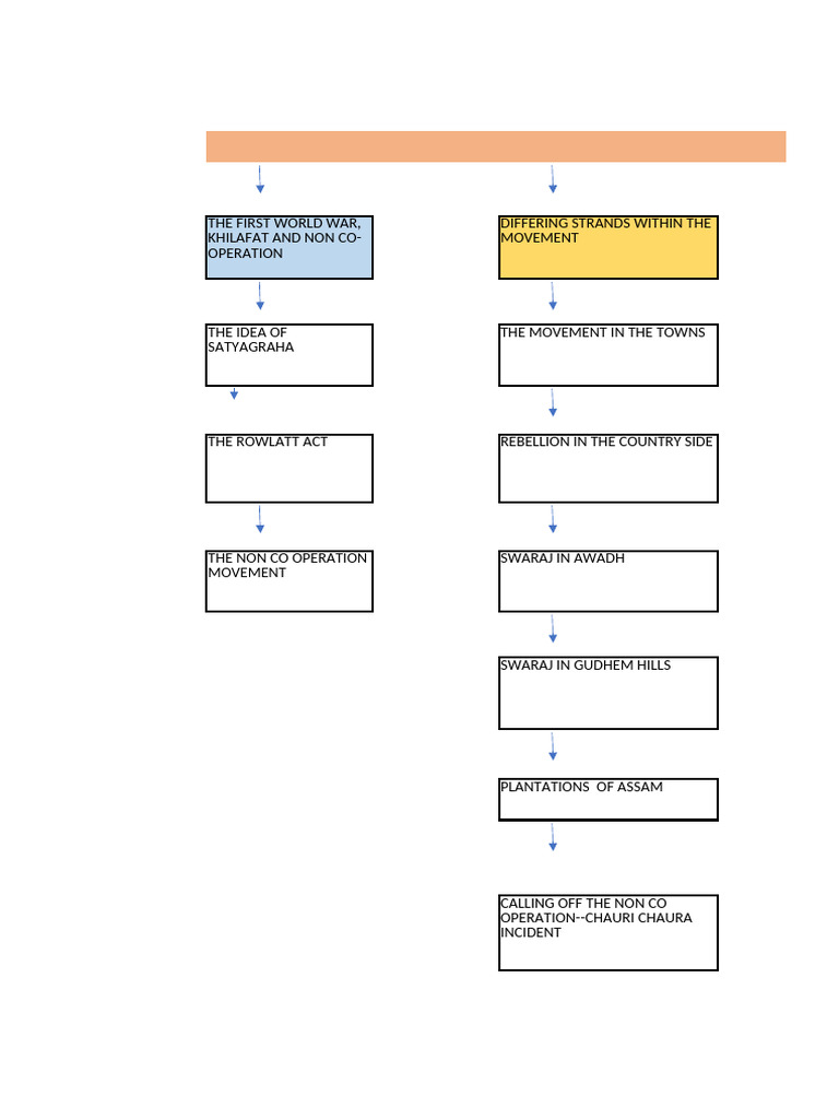 Revision Mind Mapping | PDF