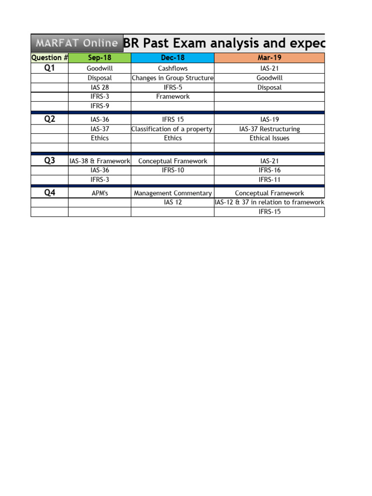 SBR Exam Analysis | PDF