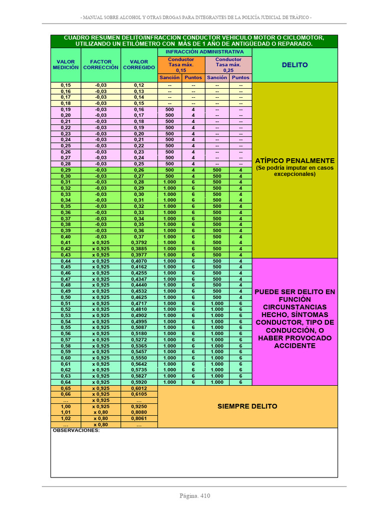 Margen Error CUADRO RESUMEN Guardia Civil | PDF