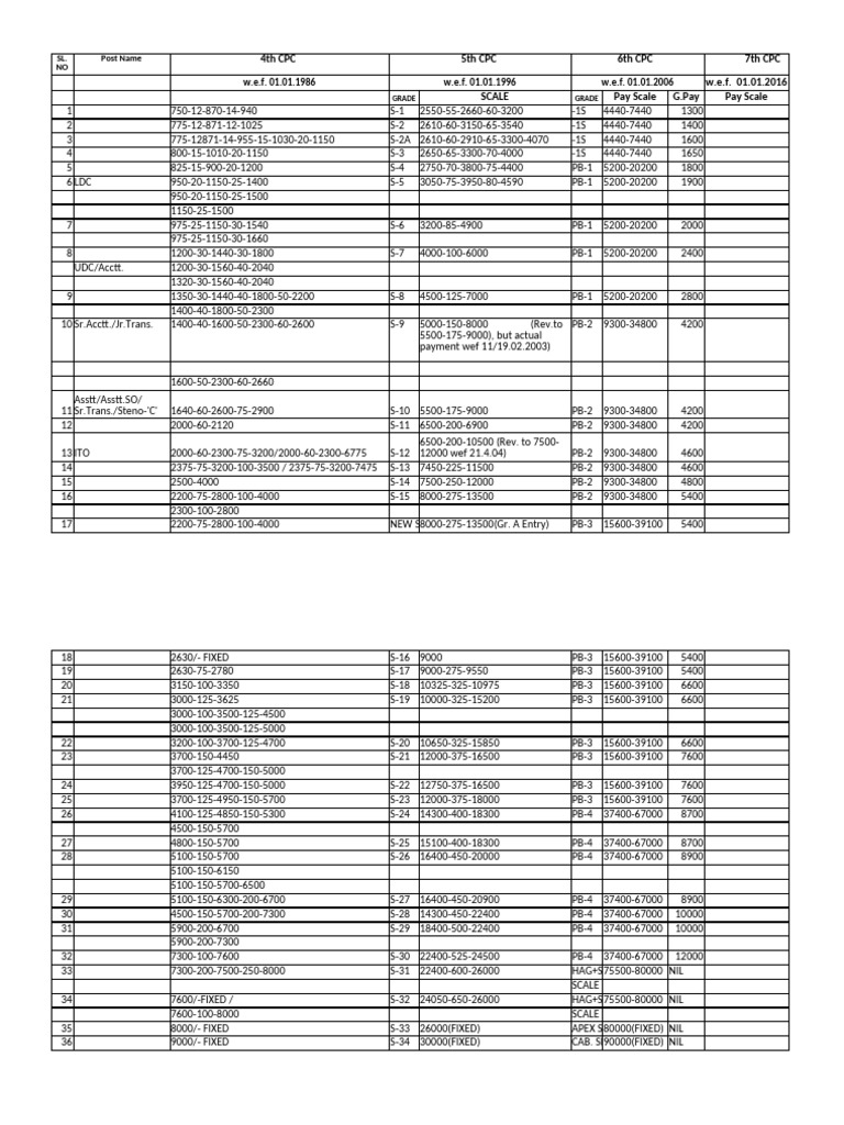 Pay Scale Comparison: CPCs Overview | PDF | Computers