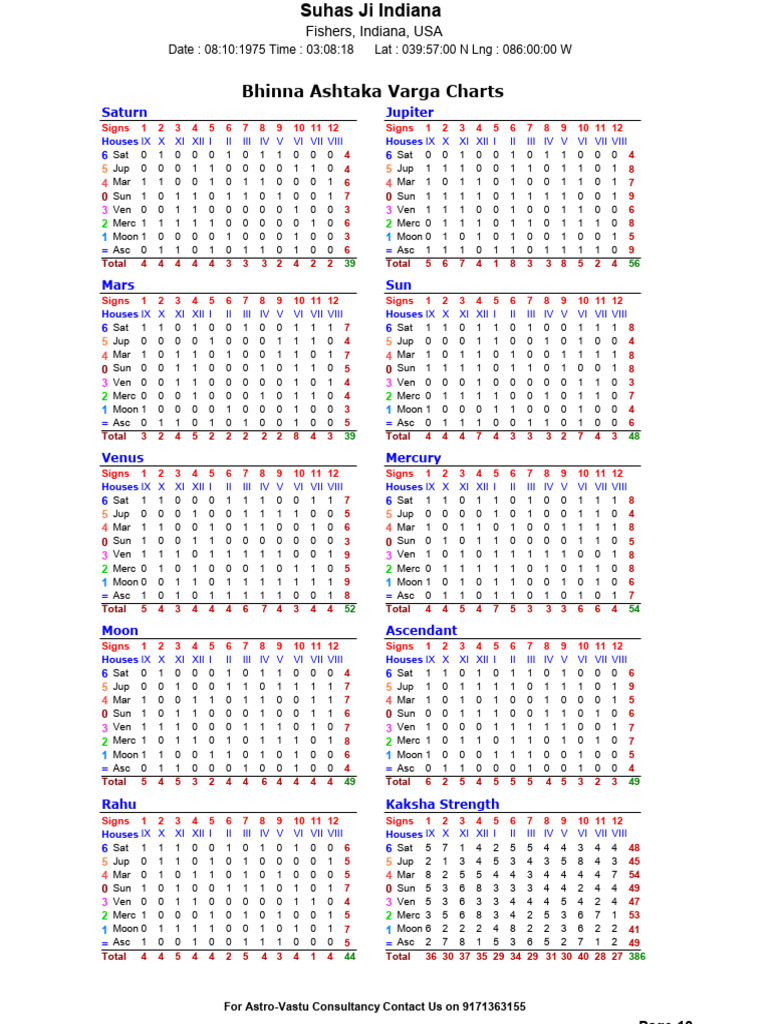 Bhinna Ashtaka Varga Charts: Jupiter Saturn | PDF | Astrology | Astronomy