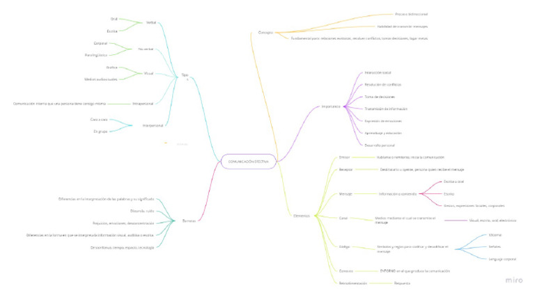 Mapas Mentales | PDF