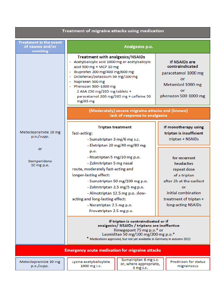 Triptan, Ditans and Gepants | PDF