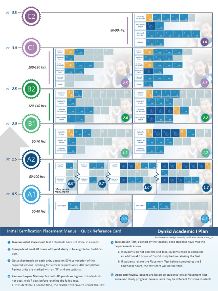 DynEd Pro Certification Screens Professional Academic I Quick Reference ...