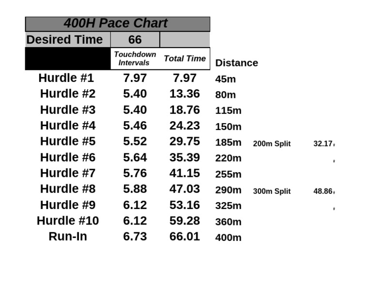 400H Pace Chart | PDF