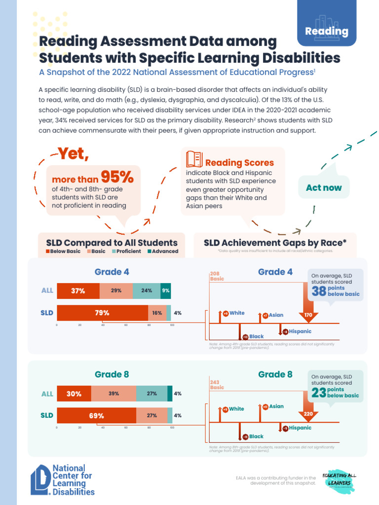 Reading NAEP Data Snapshot | PDF | Learning Disability | Race And ...
