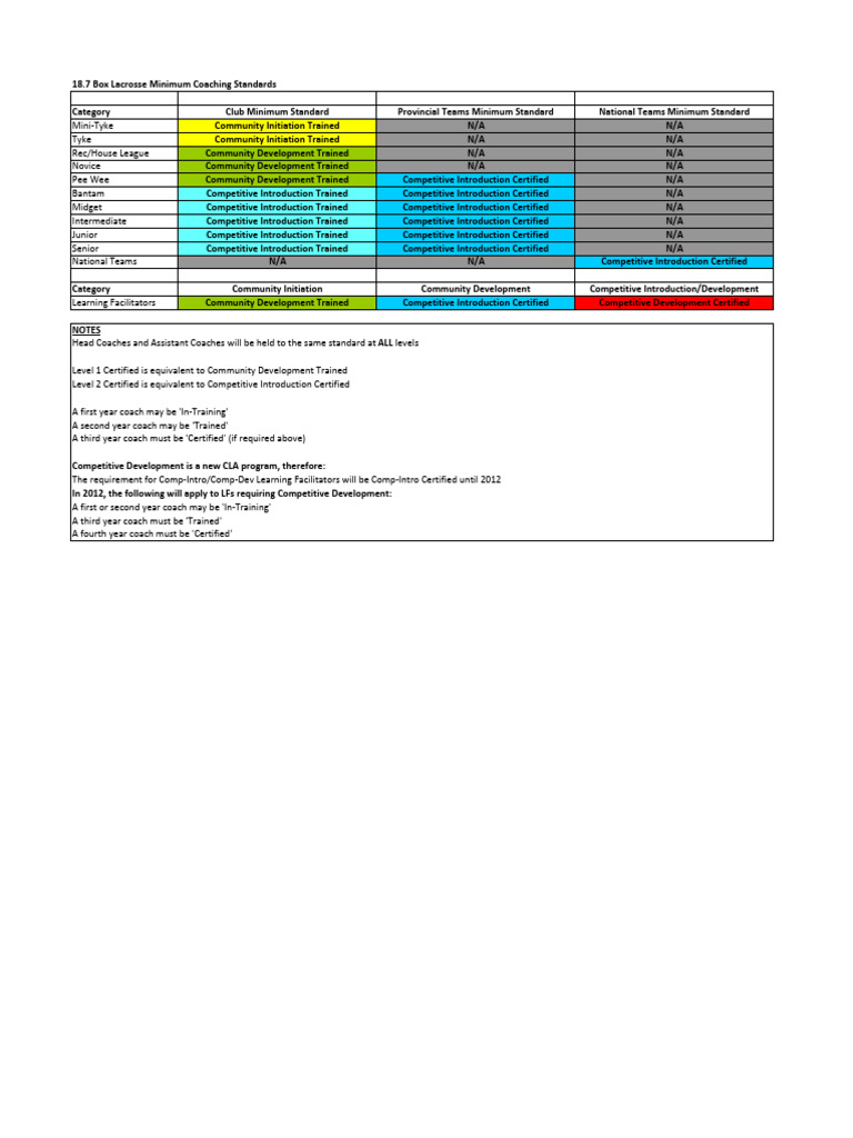 Box Coaching Standards | PDF | Lacrosse