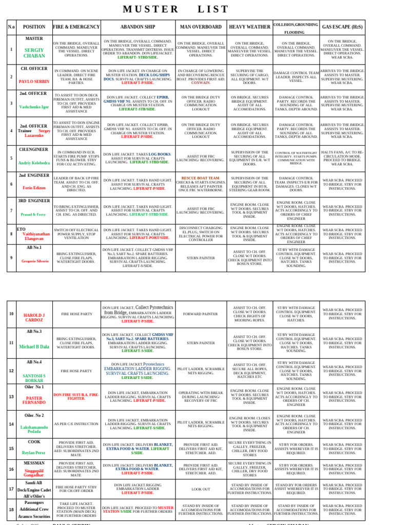 Ship Muster List & Emergency Roles | PDF | Watercraft | Ships