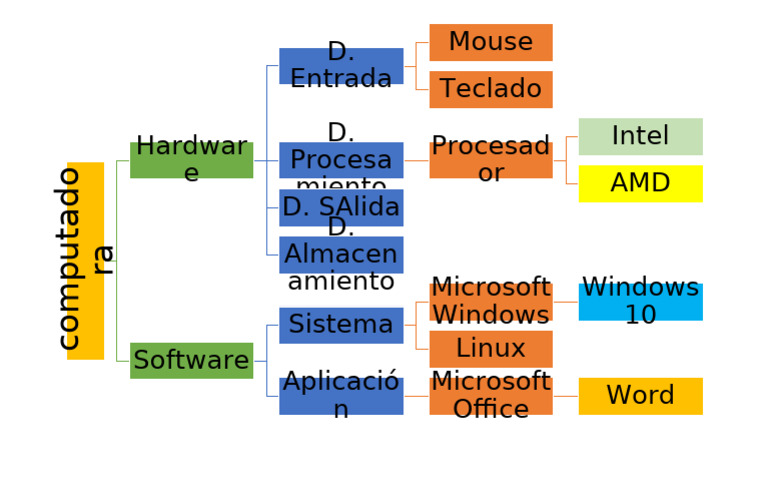 Esquema Computadora | PDF