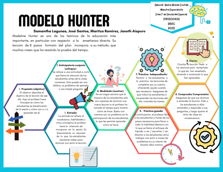 Modelo Hunter | PDF | Maestros | Cognición