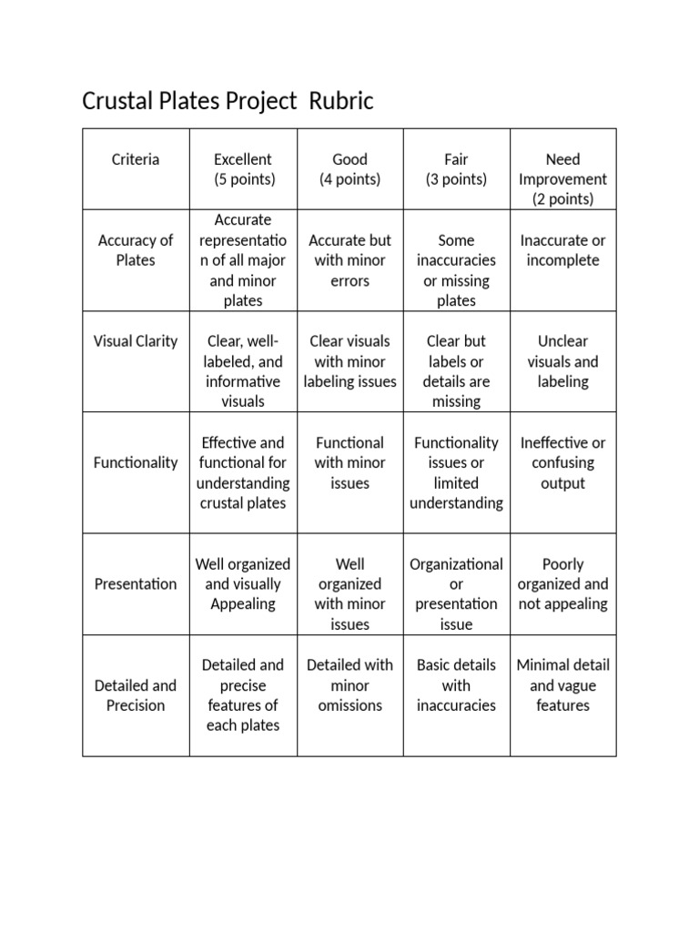 Crustal Plates Project Rubric | PDF