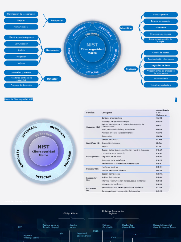Presentacion NIST 1.2 | PDF | Seguridad | La seguridad informática