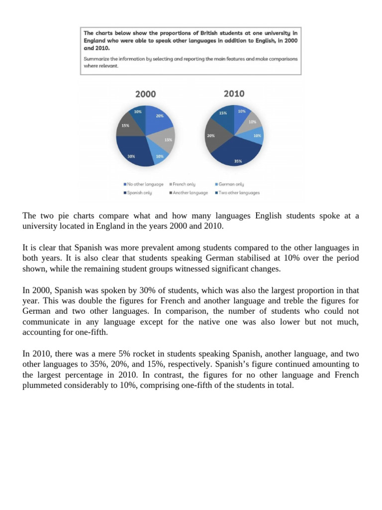 The Two Pie Charts Compare What and How Many Languages English Students ...