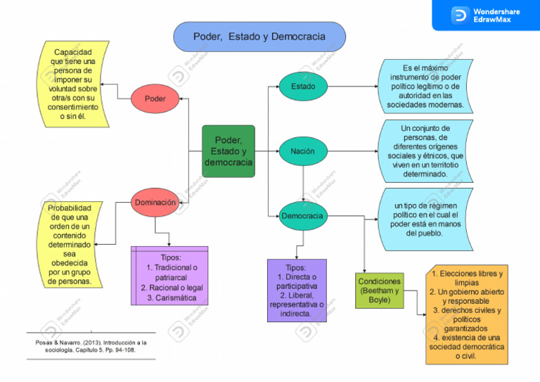 U3 - T2 - Mapa Conceptual - Poder, Estado y Democracia | PDF