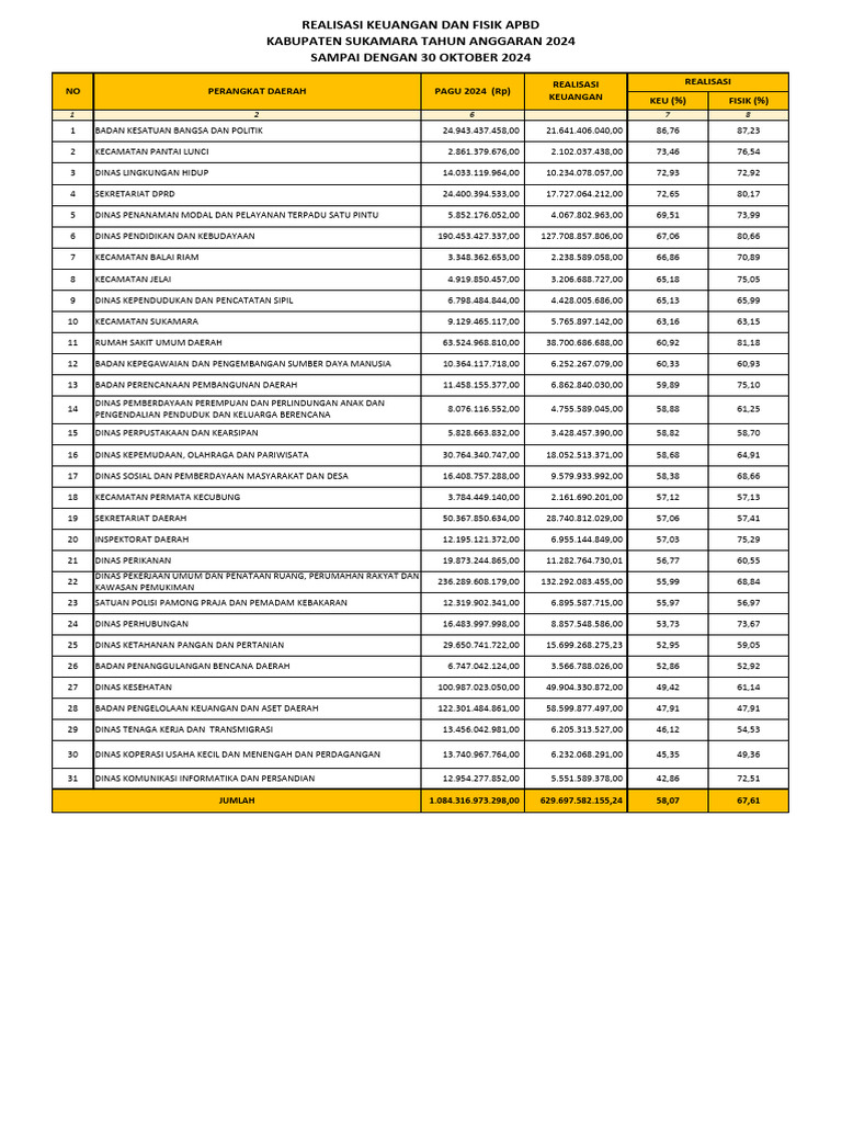 Data Apbd Sesuai Urutan Presentase Realisasi Keuangan | PDF