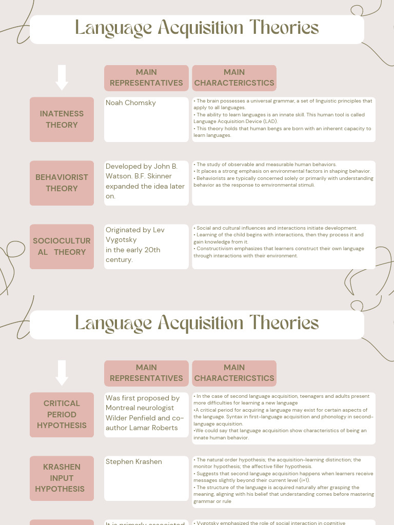 Language Acq Theories Chart | PDF | Language Acquisition | Learning