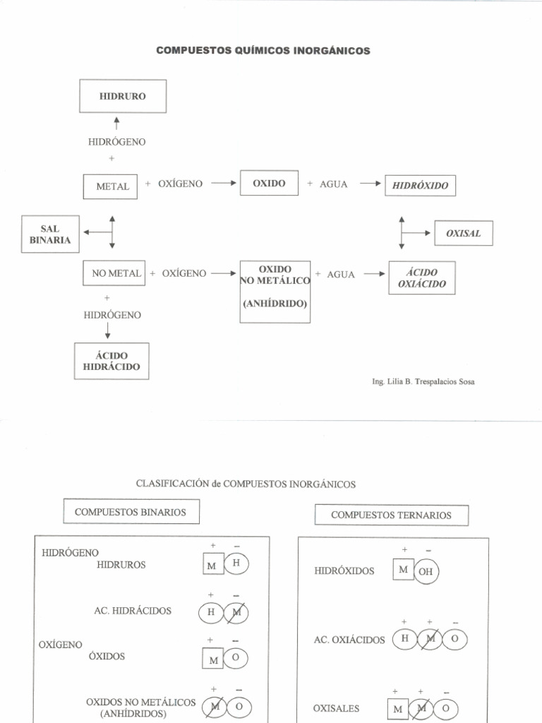 Lect - 2 Clasificación Compuestos Inorgánicos | PDF