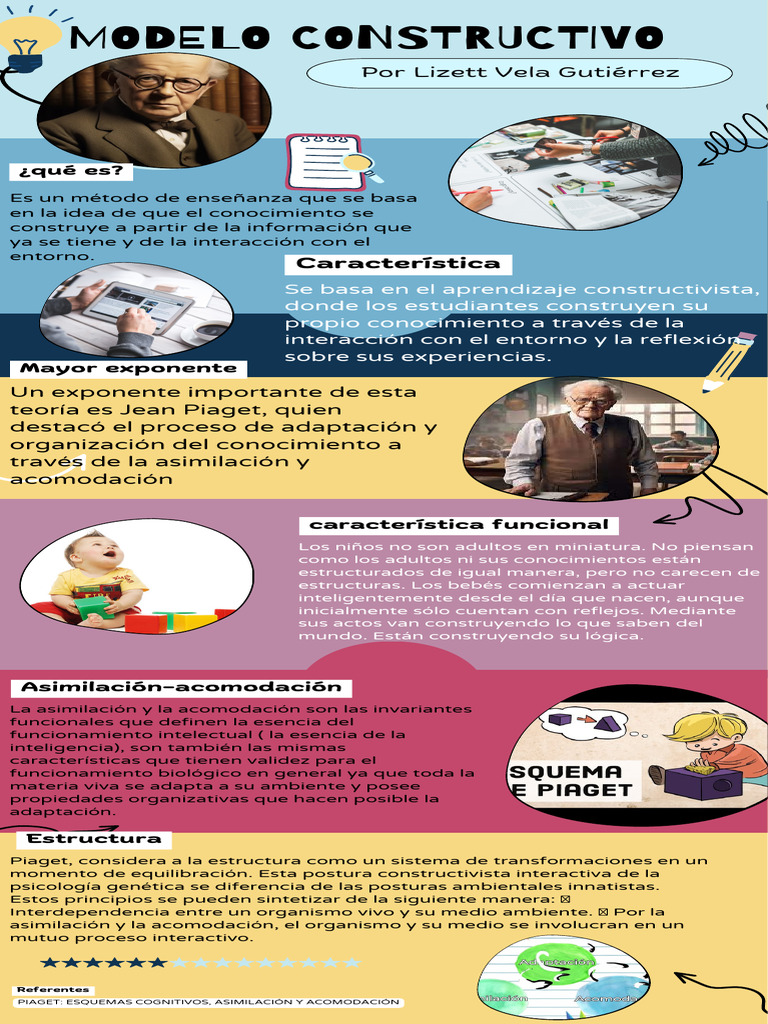 Infografía Modelo Constructivo | PDF | Constructivismo (filosofía de la educación) | Sicología