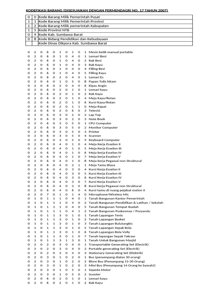 Kode Aset - Barang | PDF | Game & Aktivitas | Griya & Taman