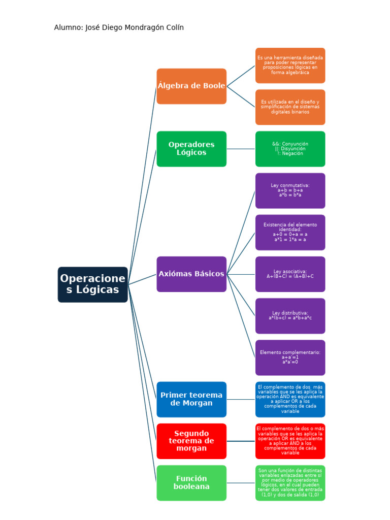 Operaciones Logicas | PDF | Álgebra de Boole | Enseñanza de matemática