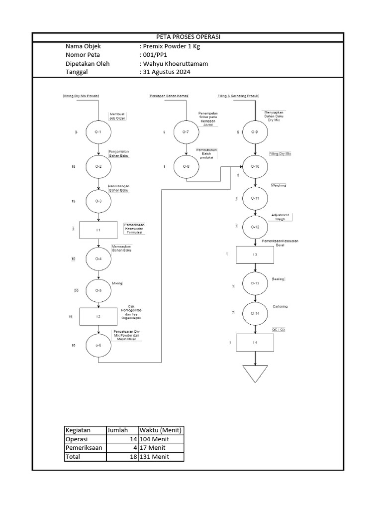 Peta Proses Operasi | PDF