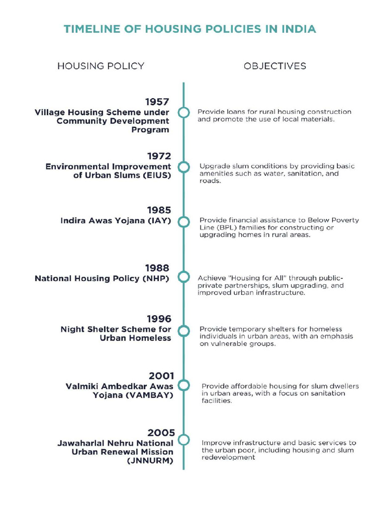 Timeline of Housing Policies in India | PDF