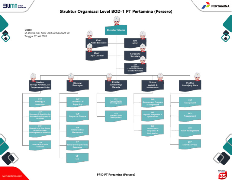 Struktur Organisasi PT Pertamina (Persero) | PDF | Financial Services ...