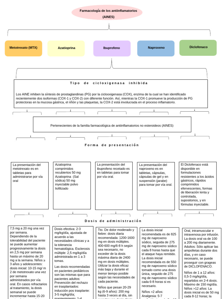 AINESS | PDF | Droga anti-inflamatoria libre de esteroides | Drogas