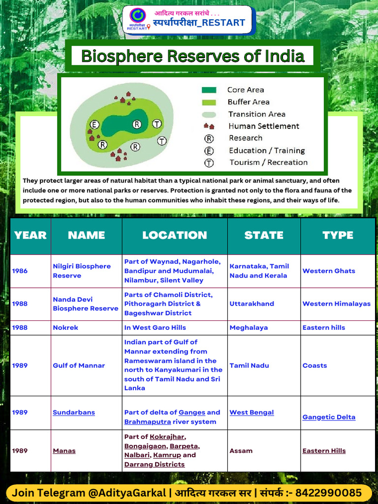 Biosphere Reserves of India Overview | PDF | Tamil Nadu