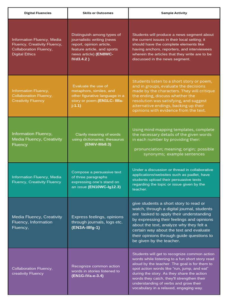 Blooms Digital Taxonomy | PDF | Creativity | Fluency