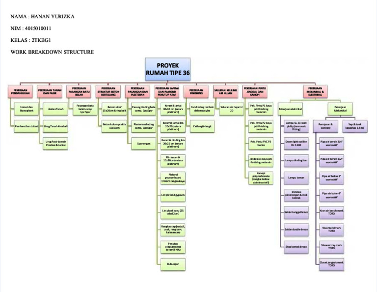 Proyek Proyek Rumah Tipe 36 Rumah Tipe 36: Nama: H Nama: Hanan Yu Anan Yurizka Rizka | PDF