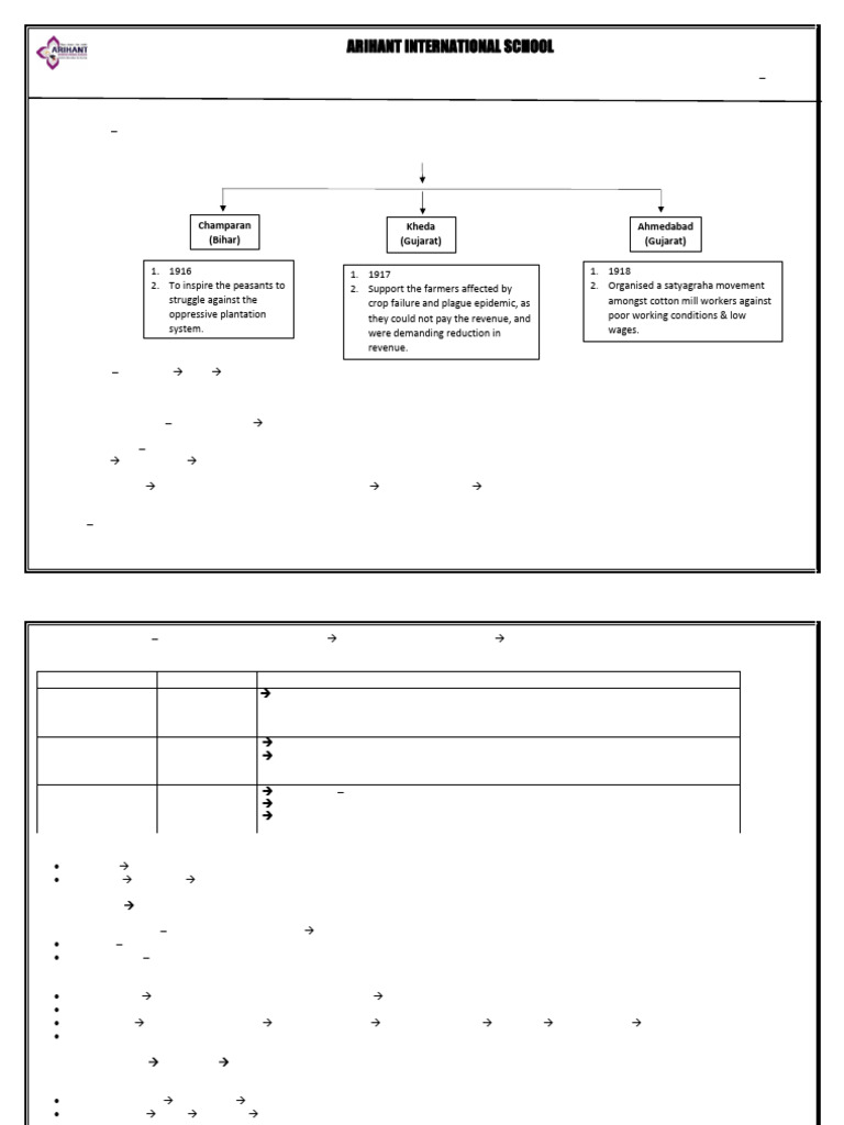 Flowchart of Nationalism in India | PDF | Mahatma Gandhi | British Raj