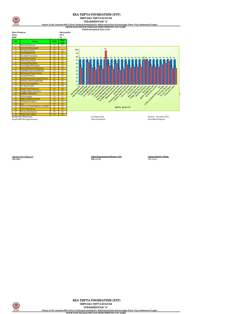 Grafik Hasil Belajar Informatika 2021 | PDF