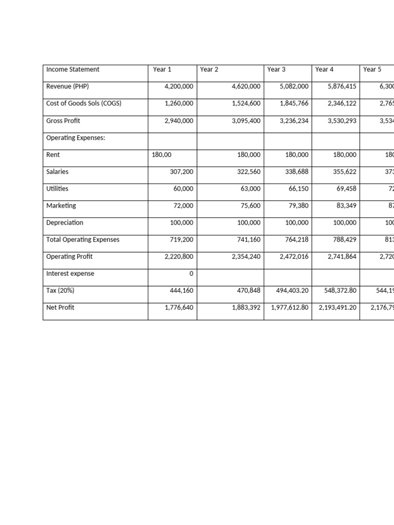 Table-BSP | PDF | Expense | Equity (Finance)