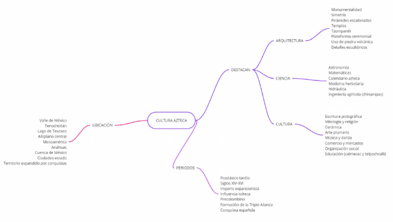 Mapa Mental - Azteca | PDF