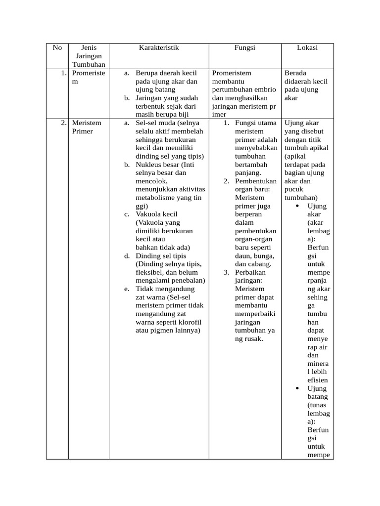 Tabel Jaringan Tumbuhan dan Fungsinya | PDF