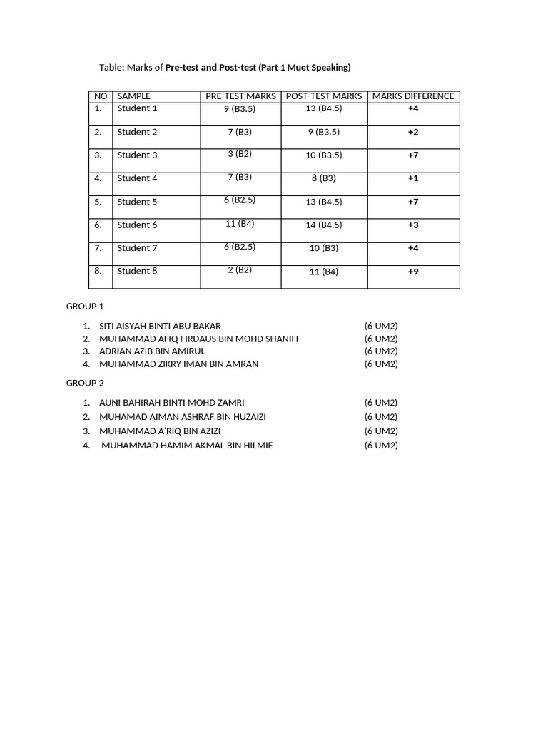 Sample Kajian Tindakan Muet 2024 | PDF