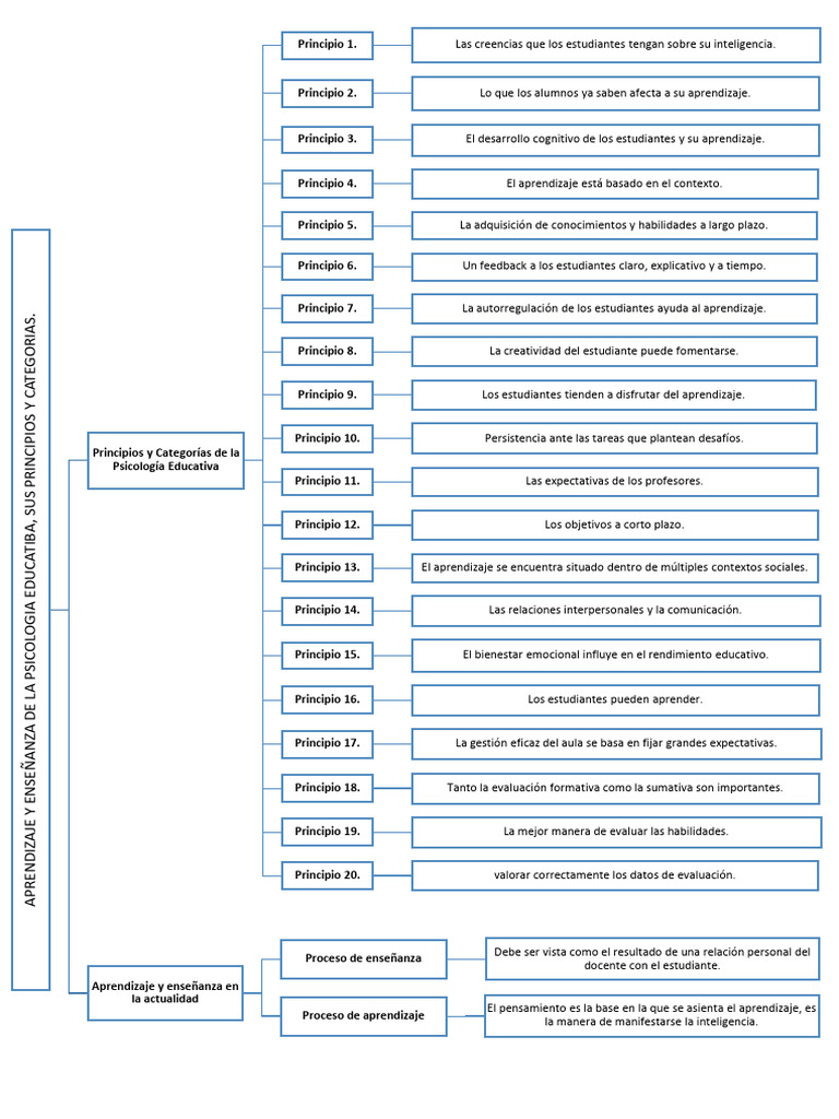 Cuadro Sinopticos #2 | PDF | Aprendizaje | Enseñando