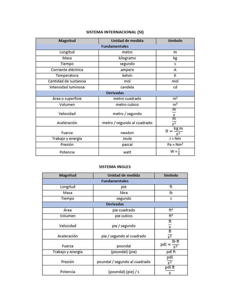 Tablas Sistema de Unidades y Conversiones | PDF | Sistema Internacional de Unidades | Metrología