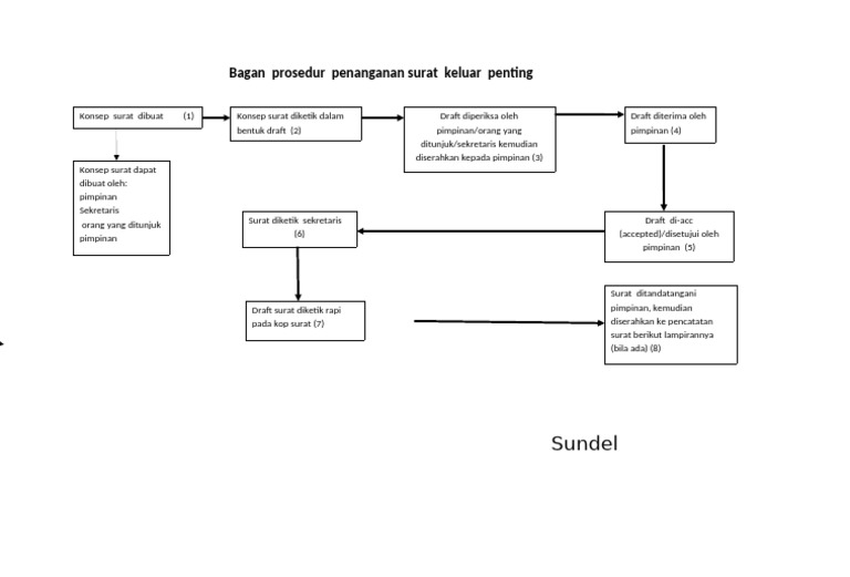 Bagan Prosedur Penanganan Surat Keluar Penting | PDF
