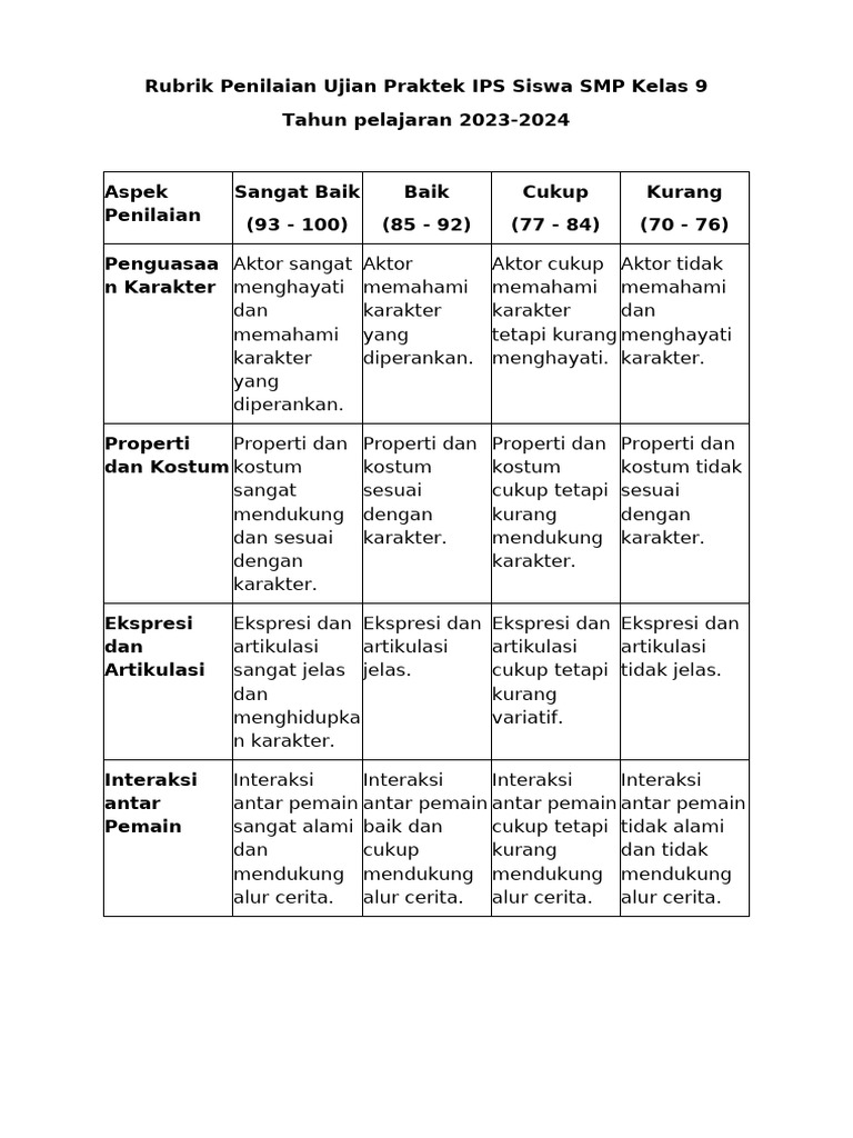 Rubrik Penilaian Ujian Praktek IPS Siswa SMP Kelas 9 | PDF | Seni & Disiplin Bahasa
