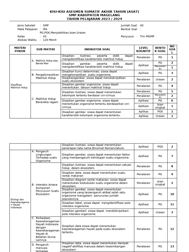 Kisi Kisi Asat Ipa Kelas Vii 2024 | PDF