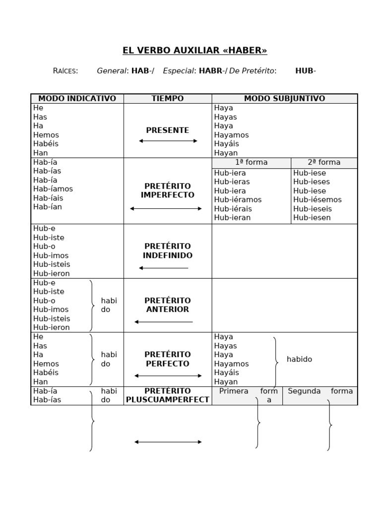 El Verbo Haber | PDF | Verbo | Relaciones sintácticas