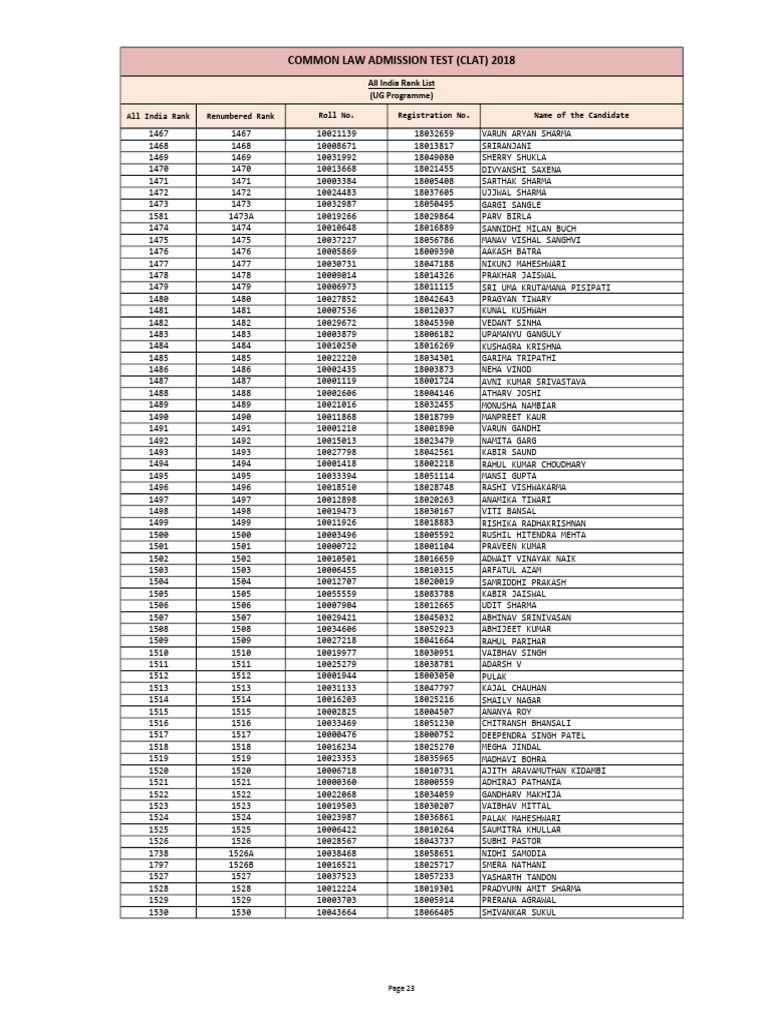CLAT Rank List - UG 2018 | PDF