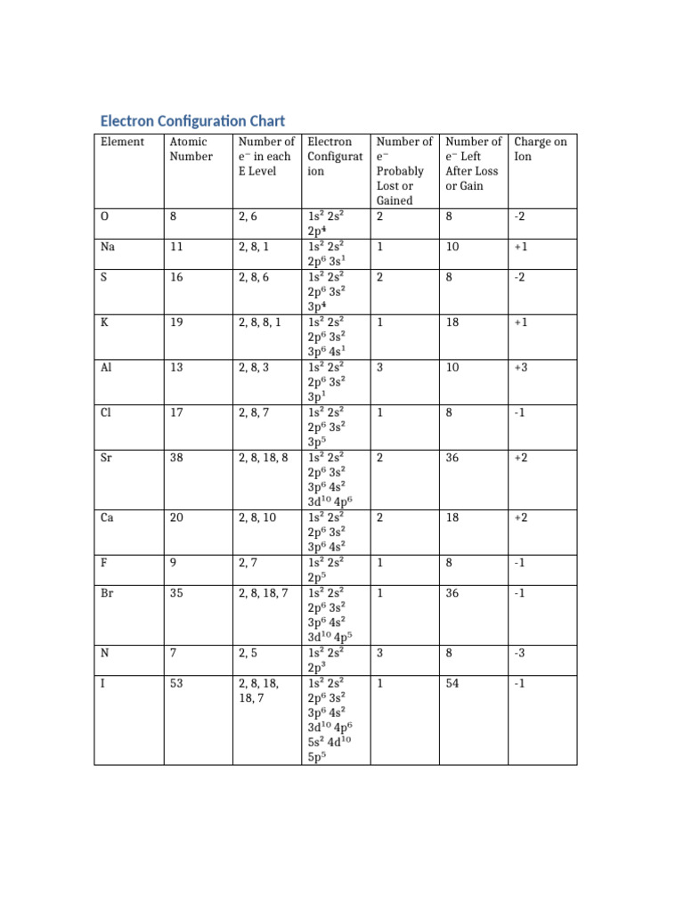 Electron Configuration Chart | PDF | Teaching Methods & Materials
