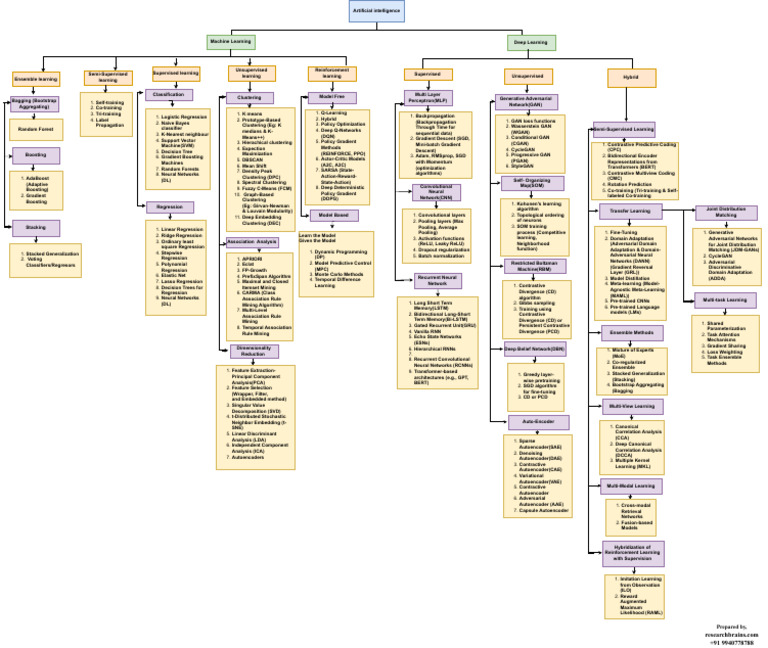 Categorization of ML-DL Algorithms | PDF | Artificial Neural Network ... Categorization of ML-DL Algorithms | PDF | Artificial Neural Network ...