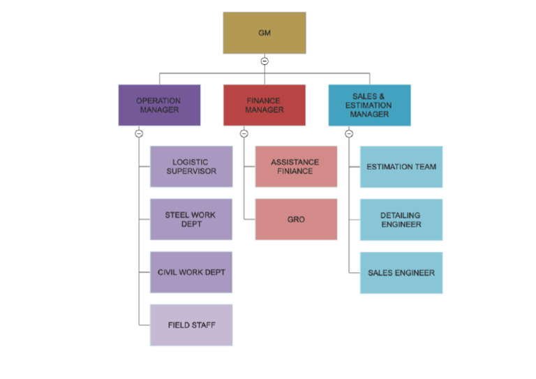 Organization Chart | PDF